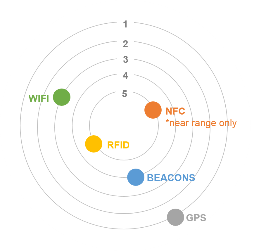 Indoor Location Technologies - PoiLabs