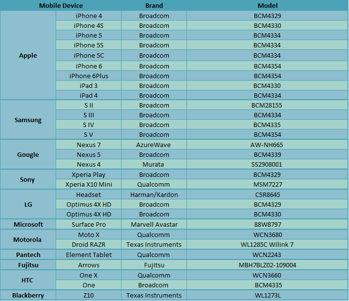 Which mobile device has which bluetooth chip? - PoiLabs